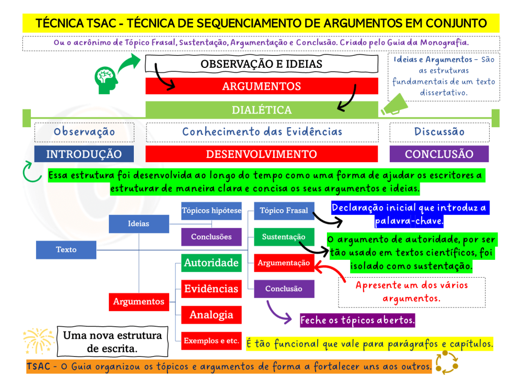 O que é a Técnica TSAC Guia da Monografia - Como fazer um TCC à Prova ...